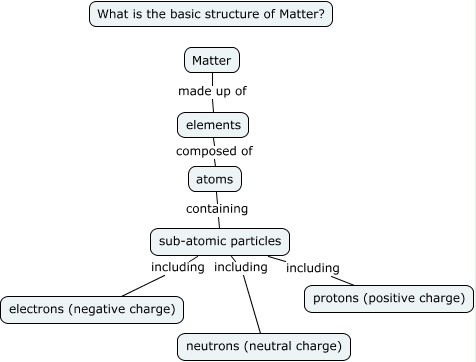 What is Matter - What is the basic structure of matter?